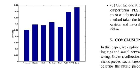 And Figure 4 Show The Accuracy And Nmi Results Of Different Clustering
