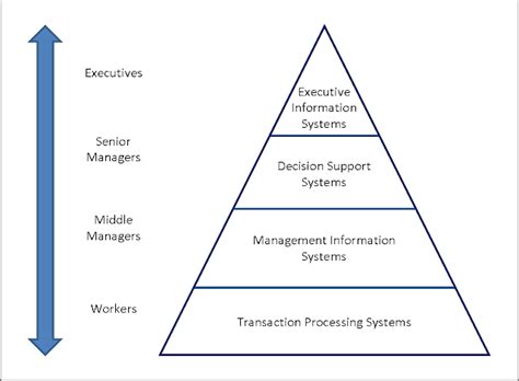 The Differences Between Tps Dss And Eis