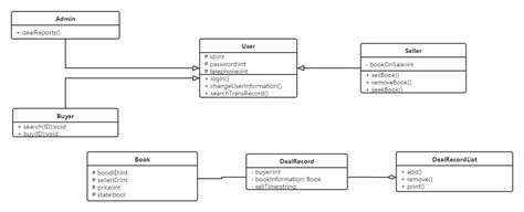 旧书交易系统二手书回收用例图 Csdn博客