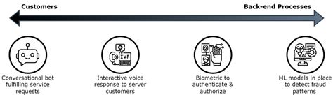 Ai Data Governance In Bfsi