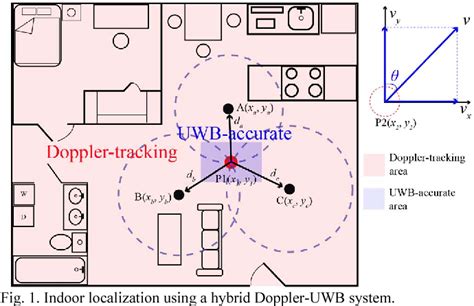 Figure 3 From Short Range Indoor Localization Using A Hybrid Doppler UWB System Semantic Scholar