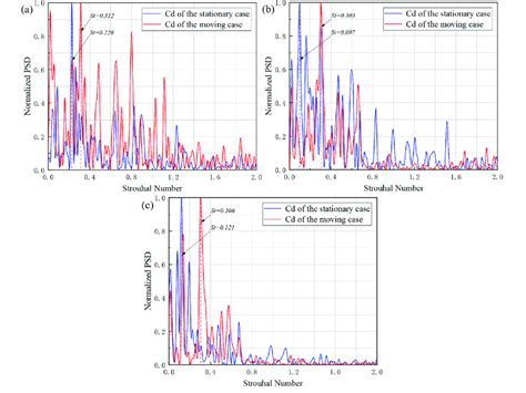 Comparison Of The C D Power Spectral Density A Head Car B Middle Download Scientific