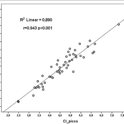 Correlation Regression Curve Of Co Echo And Co Picco Measurements Download Scientific Diagram