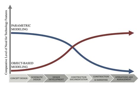 Parametric Object Modeling In Bim Applications Paacademy