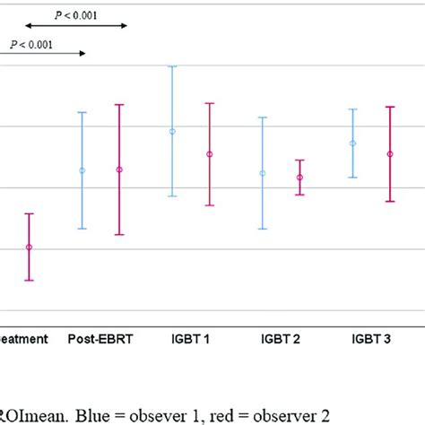 Mean Apparent Diffusion Coefficients And Their Changes During Treatment Download Scientific