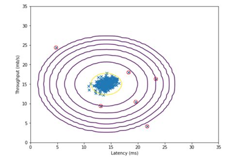 Andrew Ngs Machine Learning Course In Python Anomaly Detection