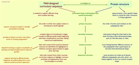 Science Analogies Science Education Research