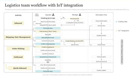 Logistics Team Workflow With Iot Integration Template PDF