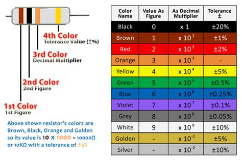 Resistors Color Code With Diagram