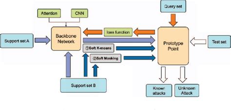 Figure 1 From Semi Supervised Few Shot Network Intrusion Detection Based On Meta Learning