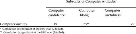 Correlation Between Computer Anxiety And The Subscales Of Computer