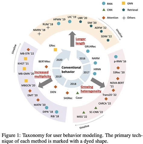 推荐系统中用户行为建模综述a Survey On User Behavior Modeling In Recommender Systems