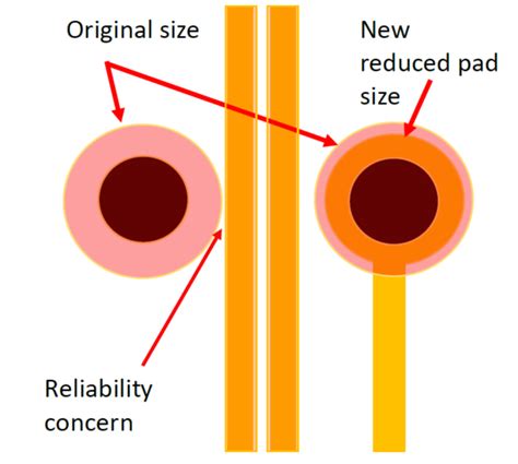 removing non functional pads and routing conductors summit interconnect