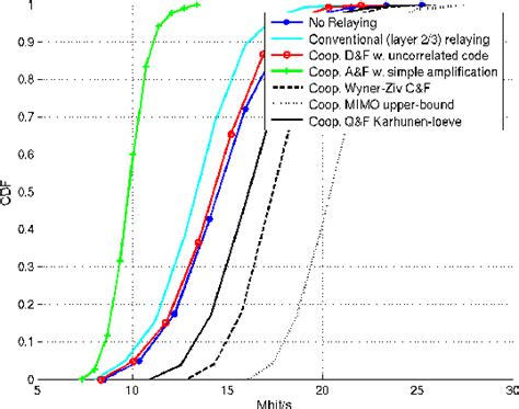 Figure 2 From Compress And Forward Cooperative Relaying In Mimo Ofdm Systems Semantic Scholar