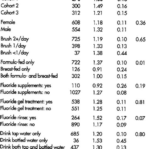 Caries In The First Primary Molars Bivariable Analyses With Download Table