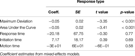 Overview Of The Results Of The Mixed Effect Models Analyses Testing The