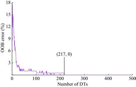 Relationship Between Oob Error And Number Of Dts Download Scientific Diagram