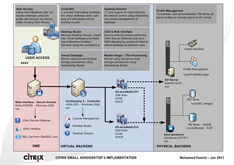 [diagram] Citrix Xenapp Architecture Diagram Mydiagram Online