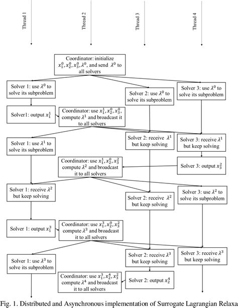Figure 1 From Asynchronous Coordination Of Distributed Mixed Integer Linear Subsystems Via