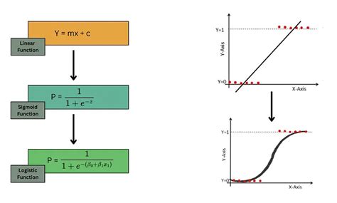Logistic Regression A Simple Guide To Intuition And Implementation In Python Origins Ai