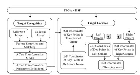 Flowchart For Target Recognition And Localization Download Scientific Diagram