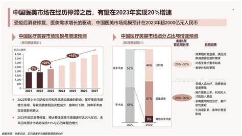 中国医美行业2023年度洞悉报告 报告 报告厅
