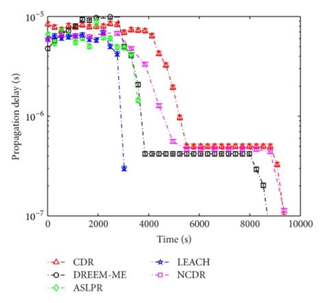 Comparison Propagation Delay Download Scientific Diagram