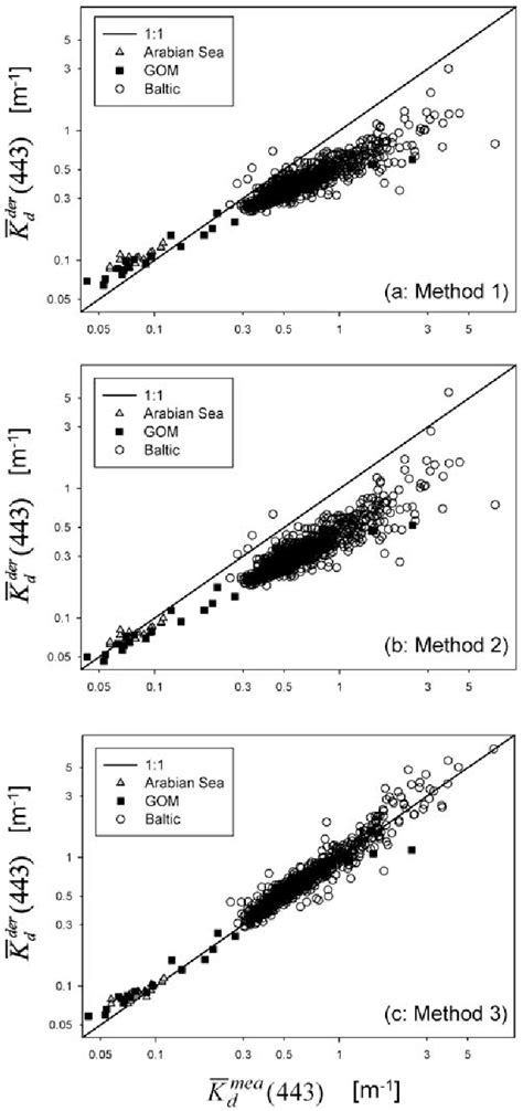 Figure 1 From Diffuse Attenuation Coefficient Of Downwelling Irradiance An Evaluation Of Remote