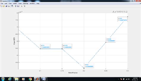 Simulation Result Of Mean Symbol Error Rate Versus Different Roll Off