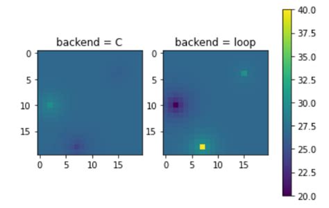 Bug Problem When Ordinary Kriging With Backend C Issue GeoStat Framework PyKrige