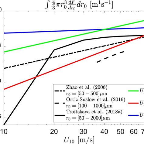 These Plots Show The Three Sea Spray Generation Functions From Zhao Download Scientific Diagram