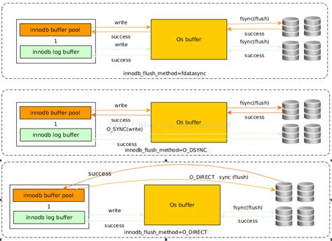 针对innodbflushmethod参数的理解和对比测试（mycatmysql） Csdn博客