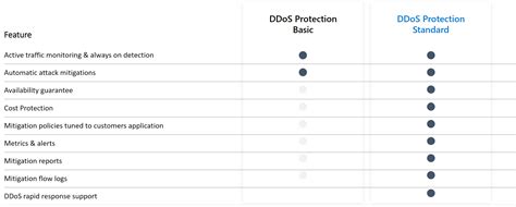 Overview Of Azure Ddos Protection Standard Testprep Training Tutorials