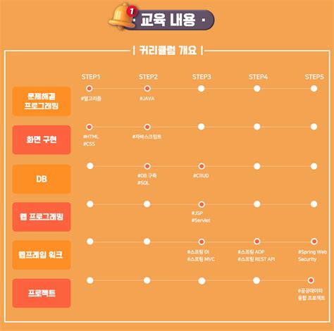 비전공자 개발자 국비지원 과정 모집 중 100무료 취업률 96 요즘것들