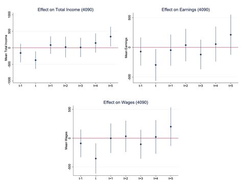 Natural Disasters Reduce Middle Class Incomes Cepr