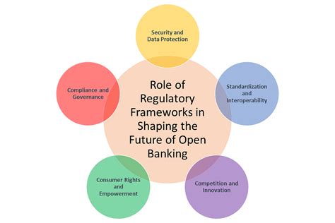 Role Of Regulatory Frameworks In Shaping The Future Of Open Banking By Mahdi Madadi Medium