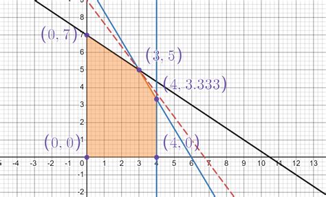 In The Following Exercise You Are Given A Linear Programmin Quizlet