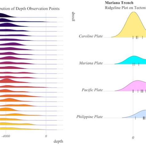 Ridgeline Plots By Tectonic Plates And Bathymetric Profiles Download