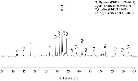 Sustainability Free Full Text Microstructural Analysis Of The Reactivity Parameters Of