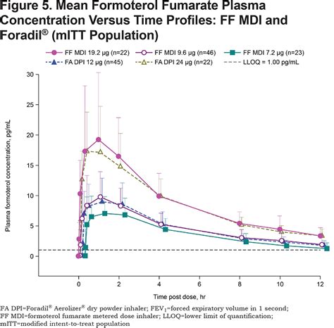 Formoterol Fumarate Novel MDI Dose Range Journal Of COPD Foundation
