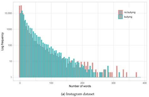 Site Agnostic Approach To Early Detection Of Cyberbullying On Social Media Networks