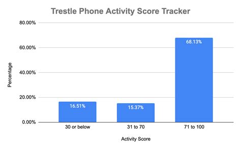 Introducing Trestles Data Quality Tracker Phone Validation