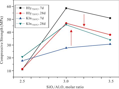 Effect Of The Sio2 Al2o3 Molar Ratio On The Microstructure And Properties Of Clay Based
