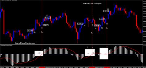 MACD 5 Bars Histogram