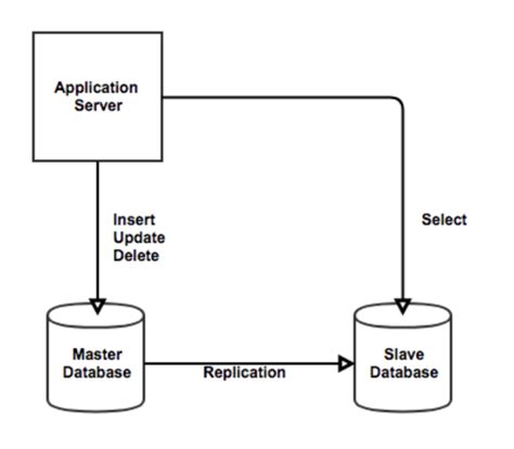 Database Database Replication