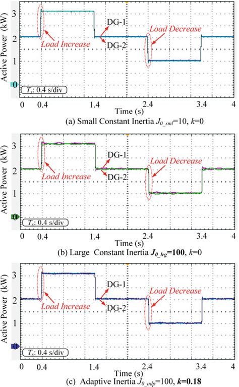 8 Output Active Powers Of Two Dgs Under Resistive Time Varying Load