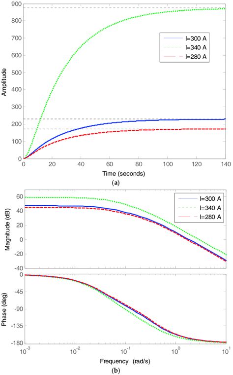 The Comparison Of The Step Responses A And Frequency Responses B