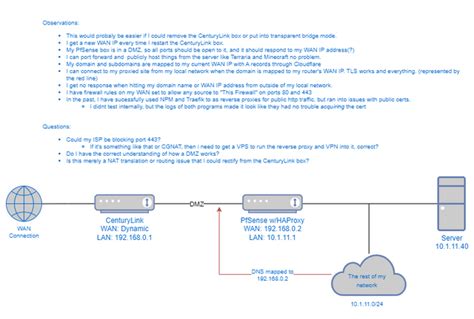 Pfsense Haproxy External Access Rselfhosted