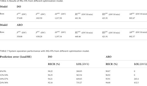 Table 6 From A Robust Flexibility Evaluation Method For Distributed