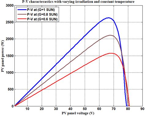 P V Characteristic Curves At Different Insolation Levels G 0 6 Sun Download Scientific